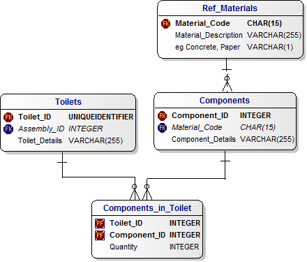 The Toilets Data Model